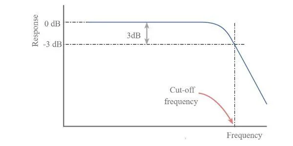 Precision In Filtering Cutoff Frequencys Role In Lowpass Filters